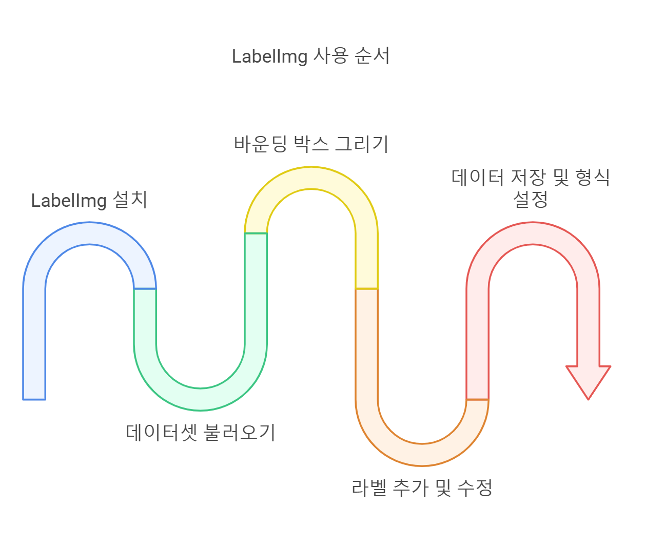 LabelImg 사용법: 이미지 데이터 라벨링 도구 가이드 - 2930 Blog