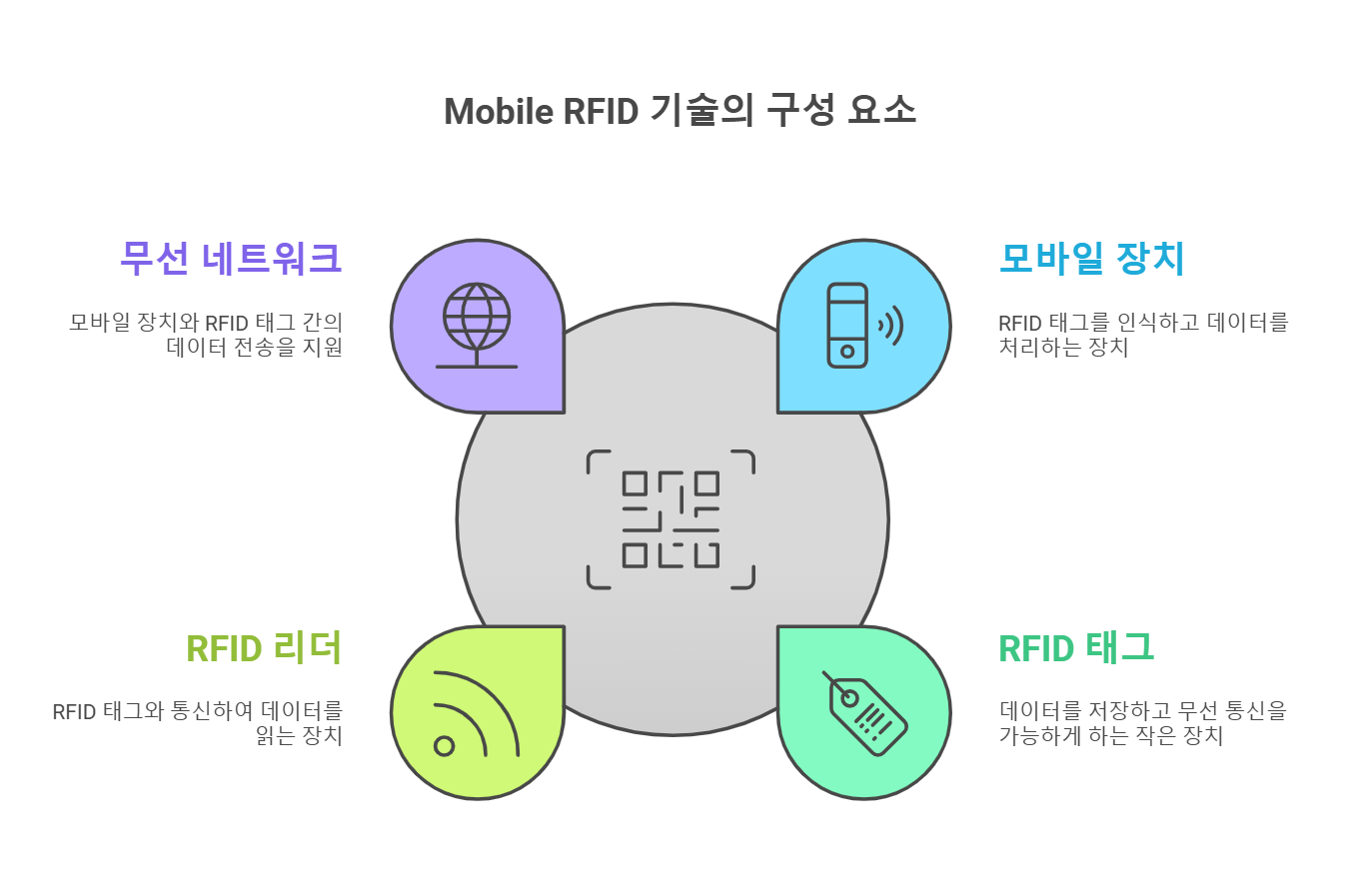 Mobile RFID 기술과 응용 분야 - 2930 Blog