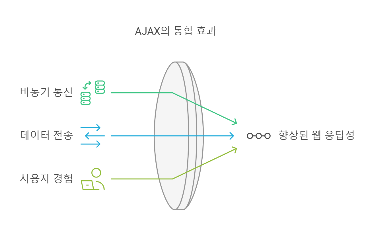 Ajaxasynchronous Javascript And Xml 웹 개발의 핵심 기술 2930 Blog